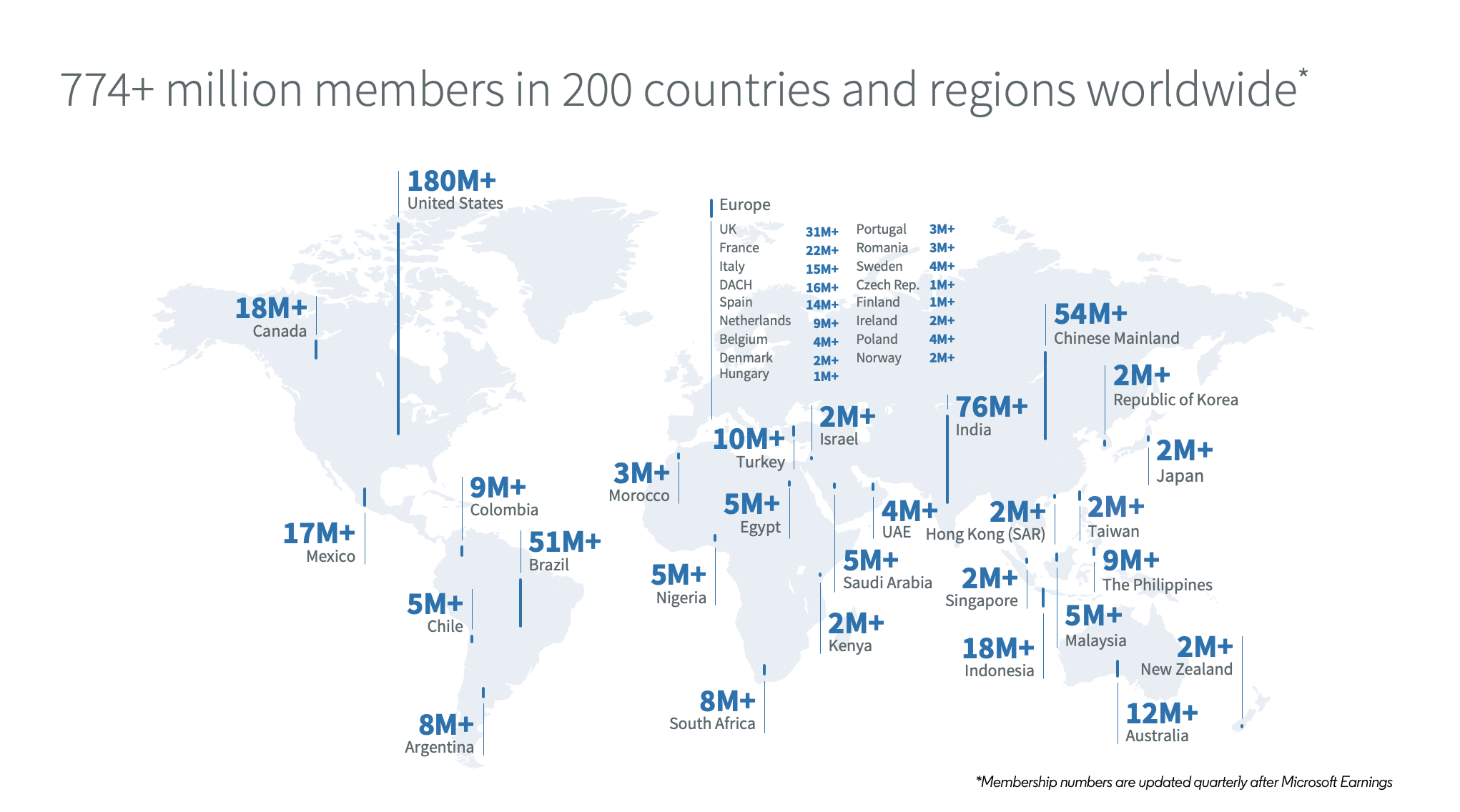 29 LinkedIn Statistiken, die du kennen solltest (September / 2021)