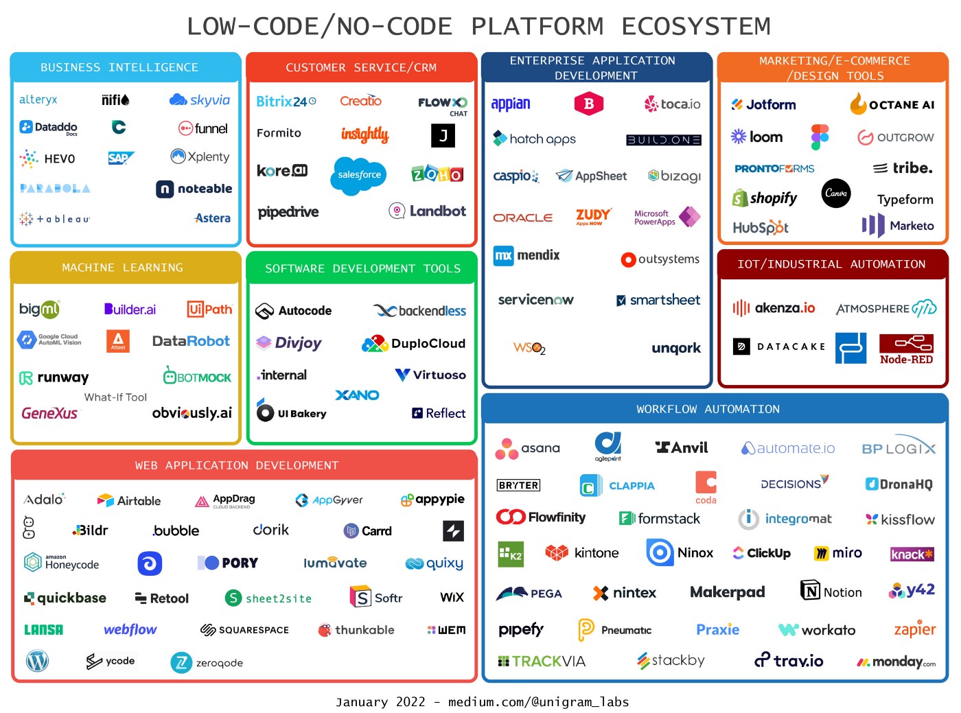 Die 34 besten No-Code Tools (Oktober / 2025)