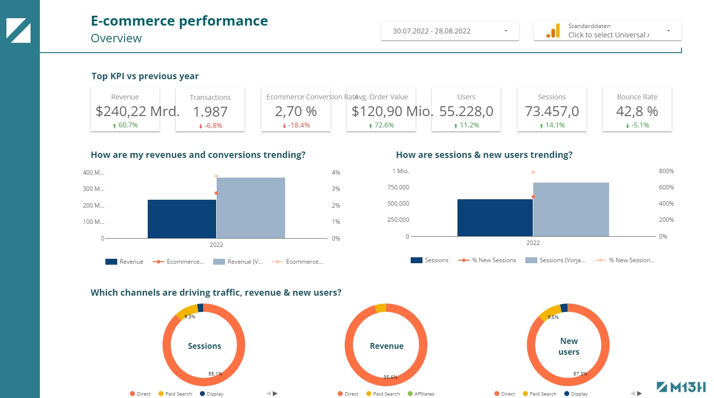45+ kostenlose Looker Studio Templates (ex-Data-Studio)