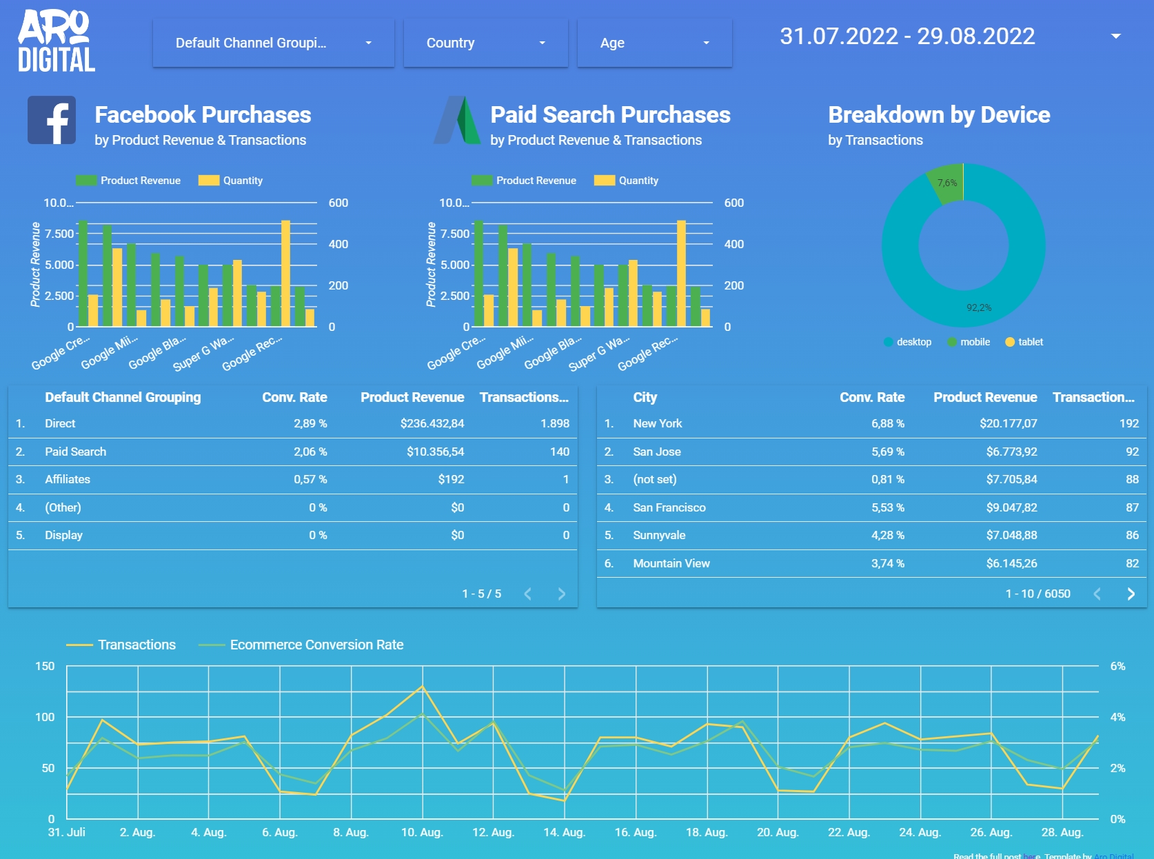 45+ kostenlose Looker Studio Templates (ex-Data-Studio)