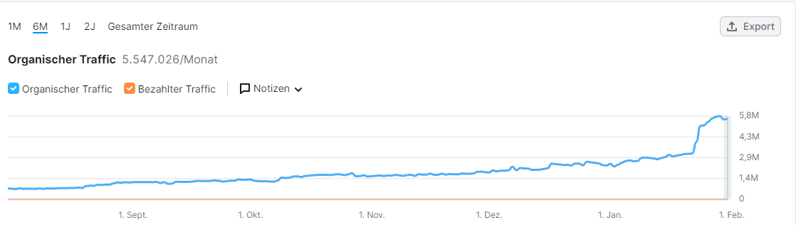 ChatGPT Statistiken für 2023: Alle wichtige Fakten und Daten