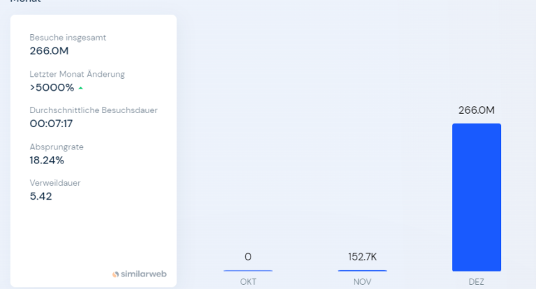 ChatGPT Statistiken für 2023: Alle wichtige Fakten und Daten